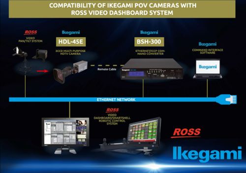 Ikegami and Ross Video Demonstrate TCP/IP Network Control In-teroperability - ikegami